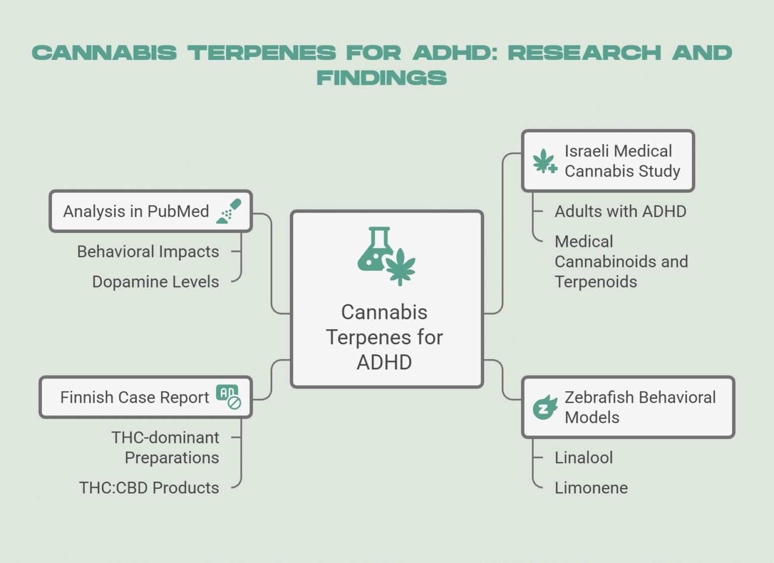 Cannabis Terpenes for ADHD: Research-Backed Guide