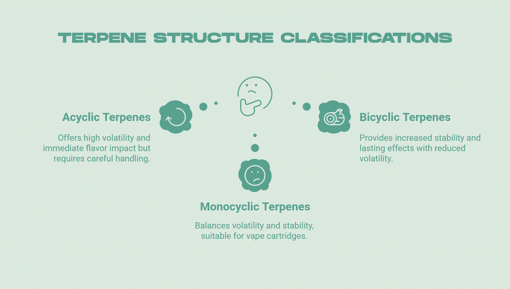 Different Types of Terpenes: Classification for Cannabis Products