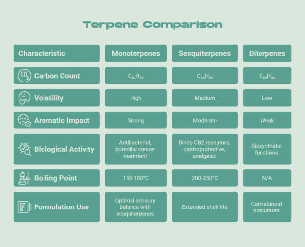 Different Types of Terpenes: Classification for Cannabis Products