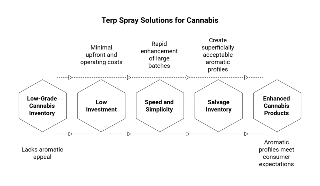 What is Terp Spray? Technical Guide for Processors