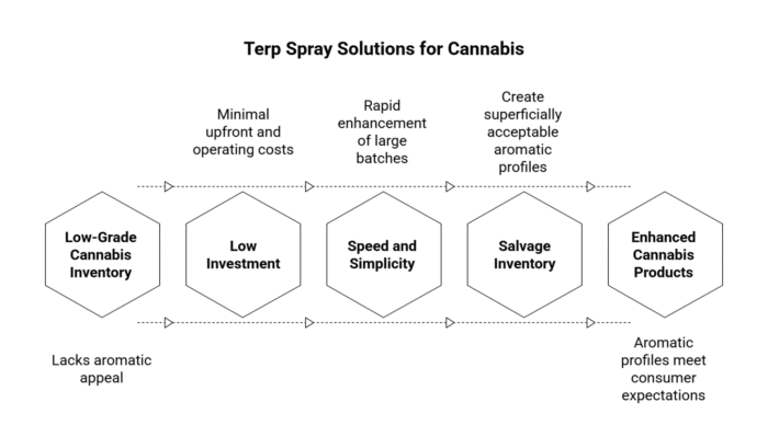 What is Terp Spray? Technical Guide for Processors