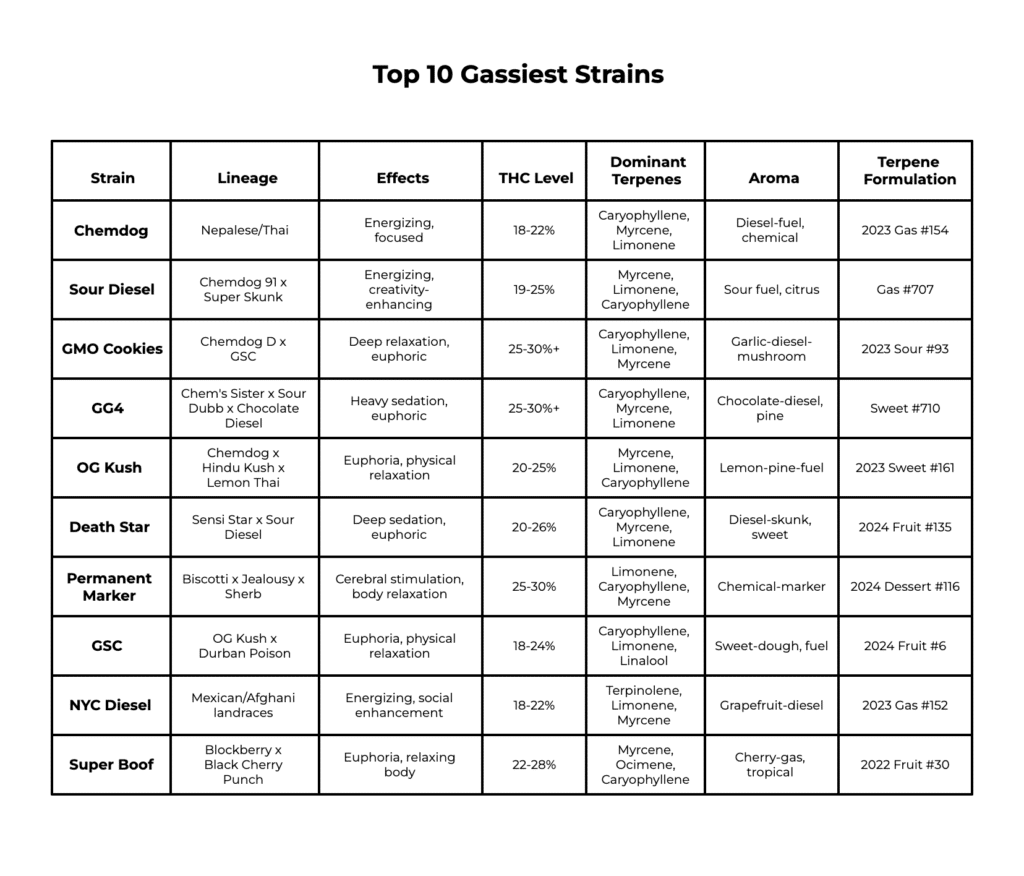 Top 10 Gassiest Strains for Product Formulation