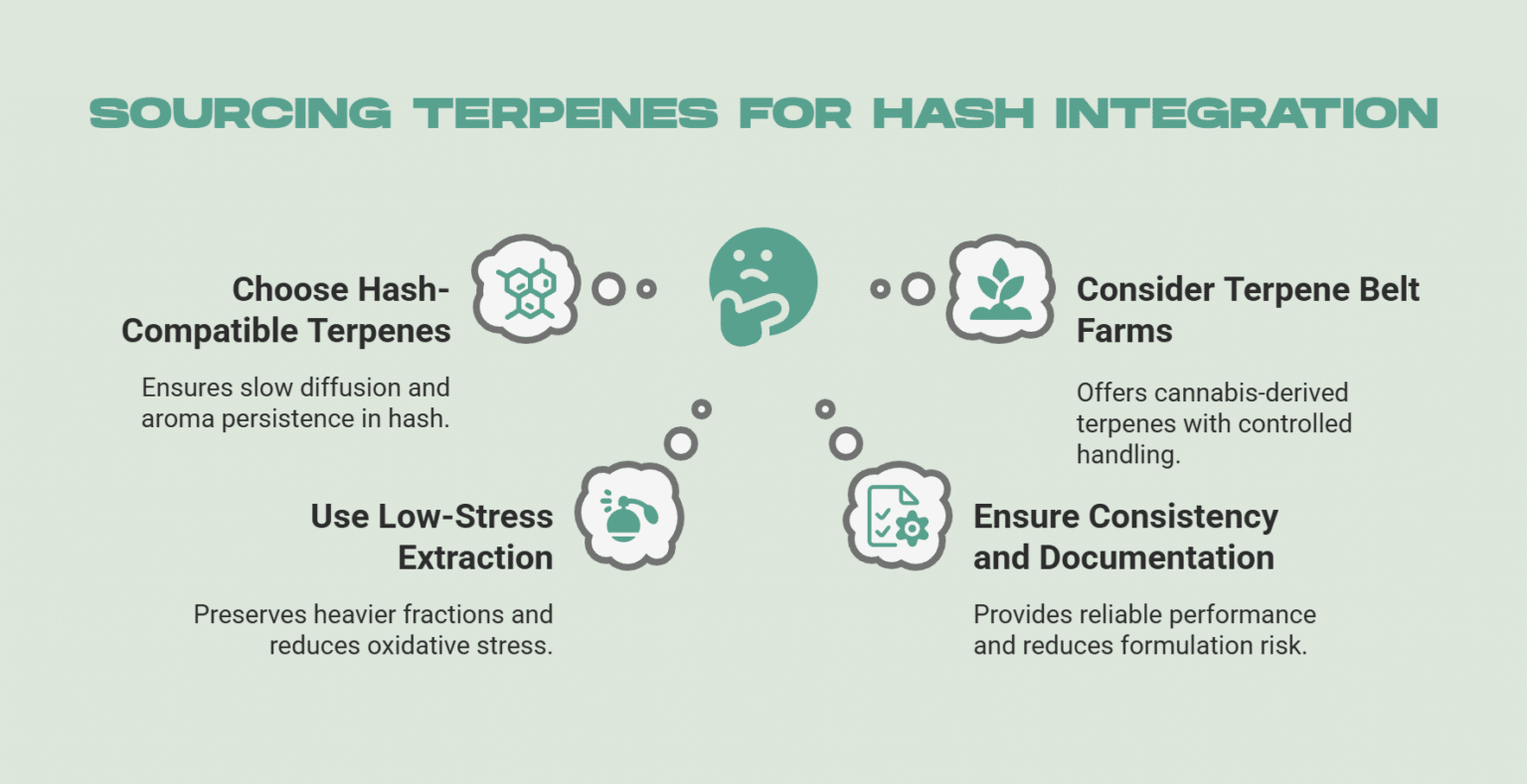 How to Add Terpenes to Hash: Formulation Guide
