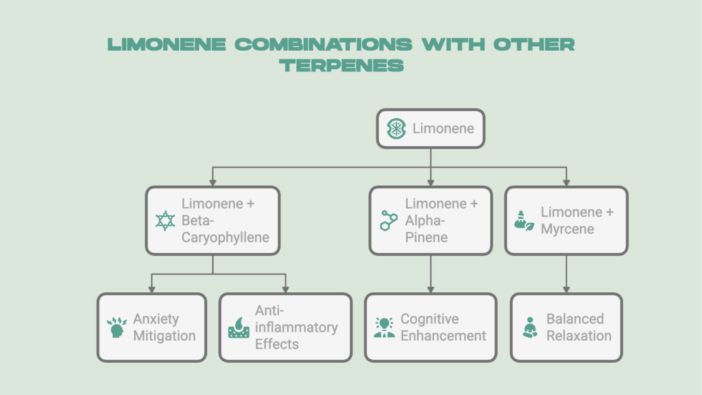 Limonene Terpene: Formulation Guide for Cannabis Products