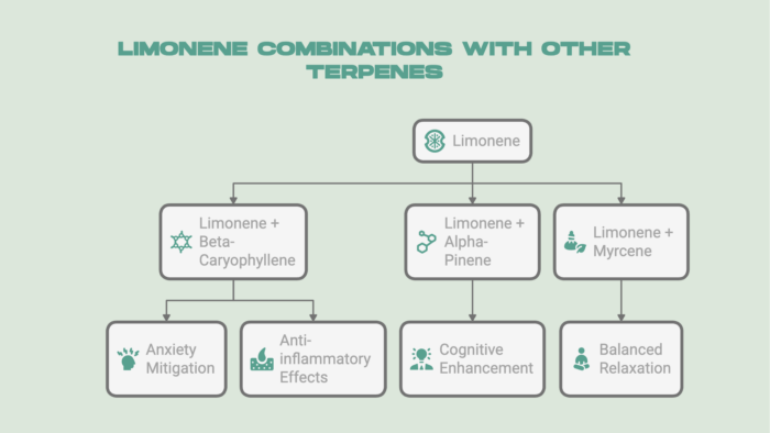 Limonene Terpene: Formulation Guide for Cannabis Products