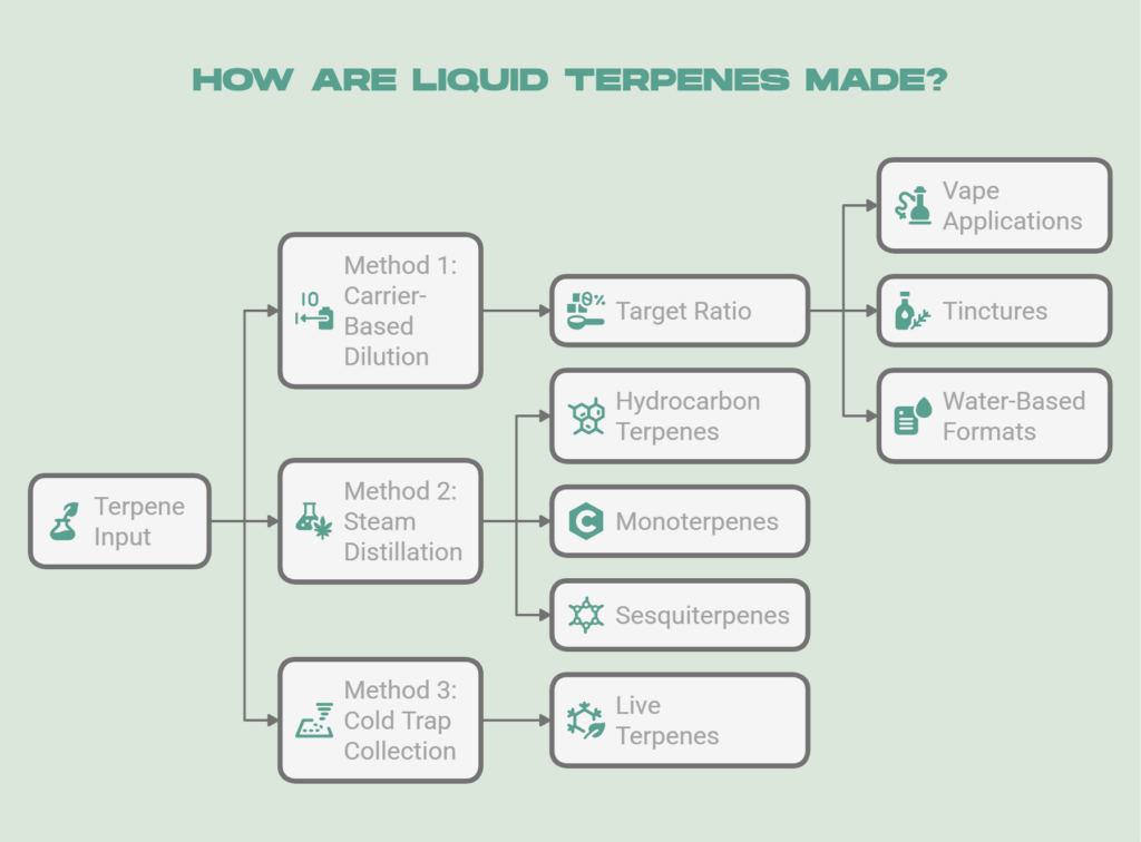 How To Make Liquid Terpenes: Risks & Guide