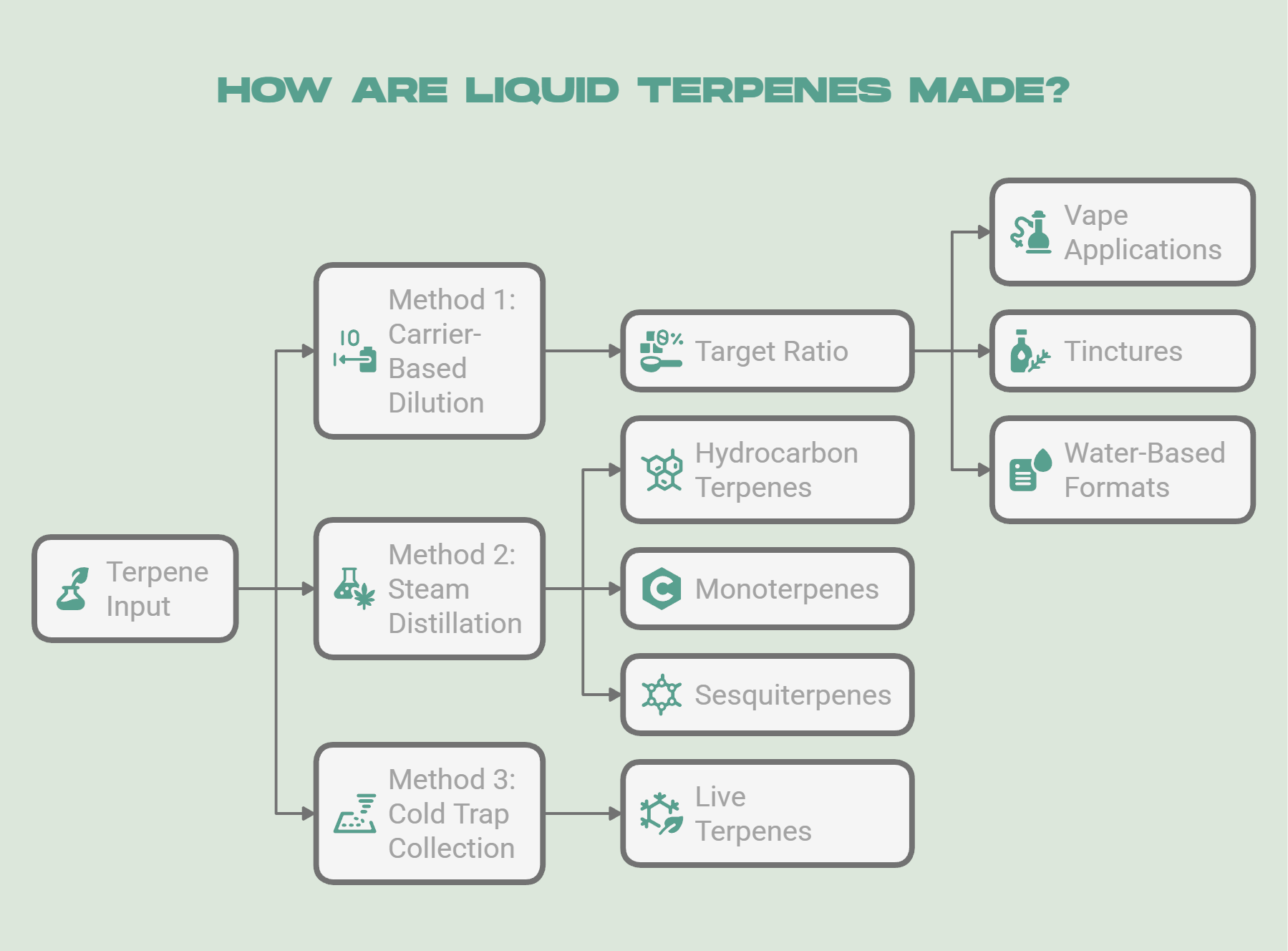 How To Make Liquid Terpenes: Risks & Guide