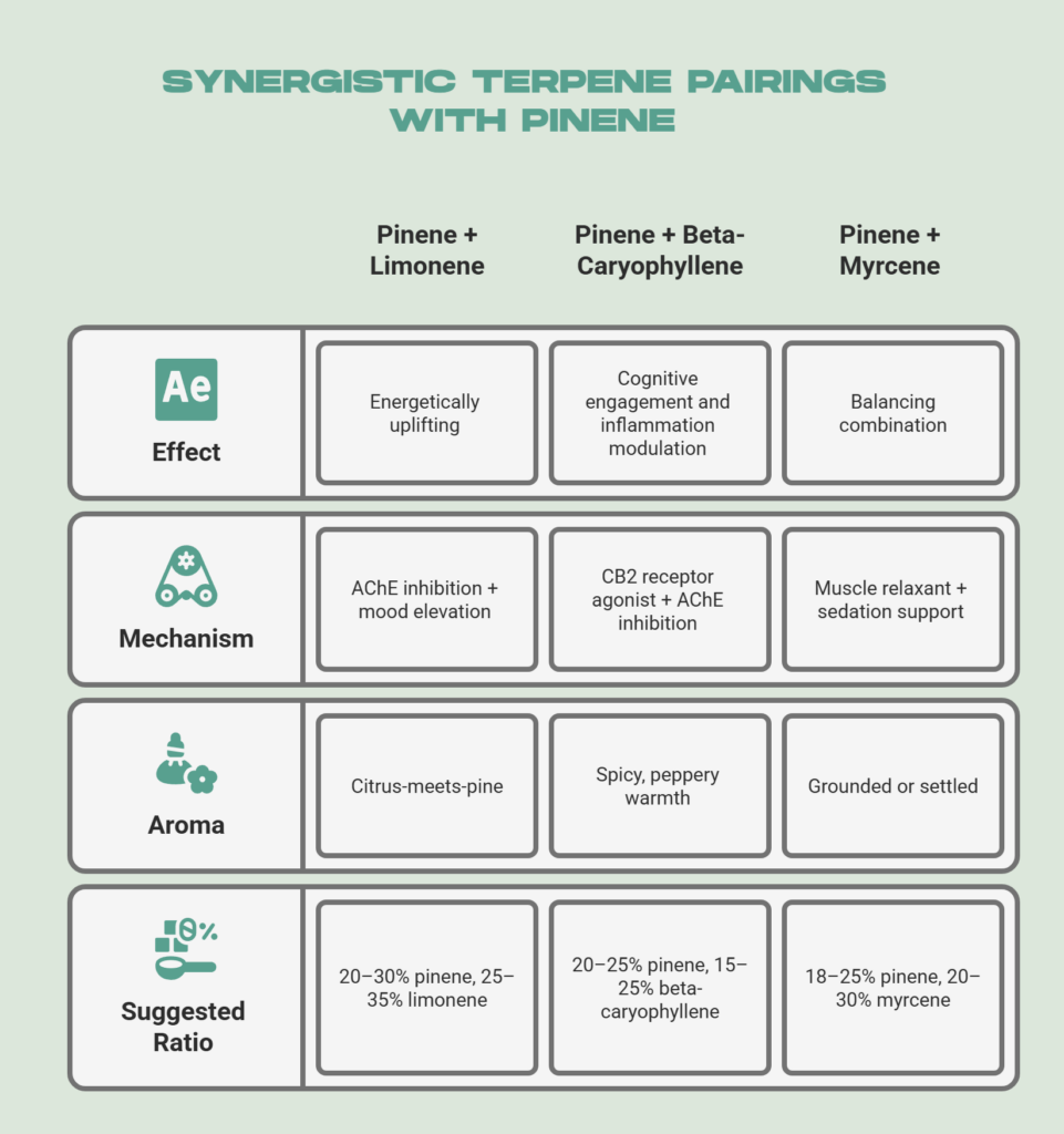 Pinene Terpene: Effects, Dosage & Formulation Tips