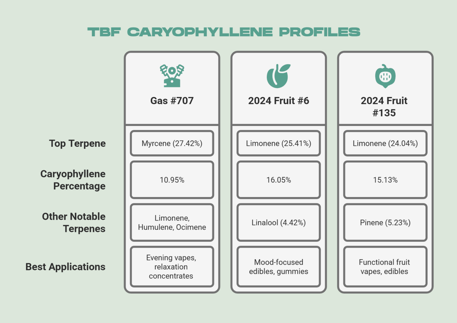 Caryophyllene Terpene: Effects, Strains & Formulation Tips