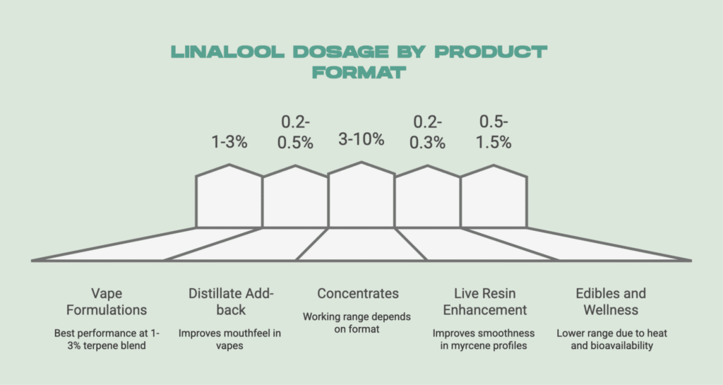 Linalool Terpene: Effects, Strains & Formulation Tips
