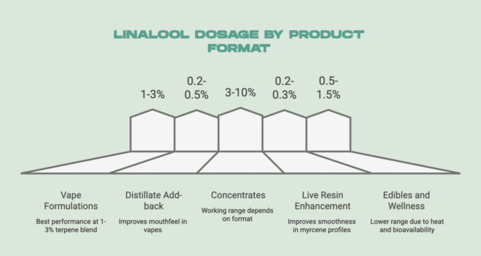 Linalool Terpene: Effects, Strains & Formulation Tips