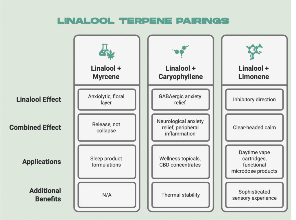 Linalool Terpene: Effects, Strains & Formulation Tips
