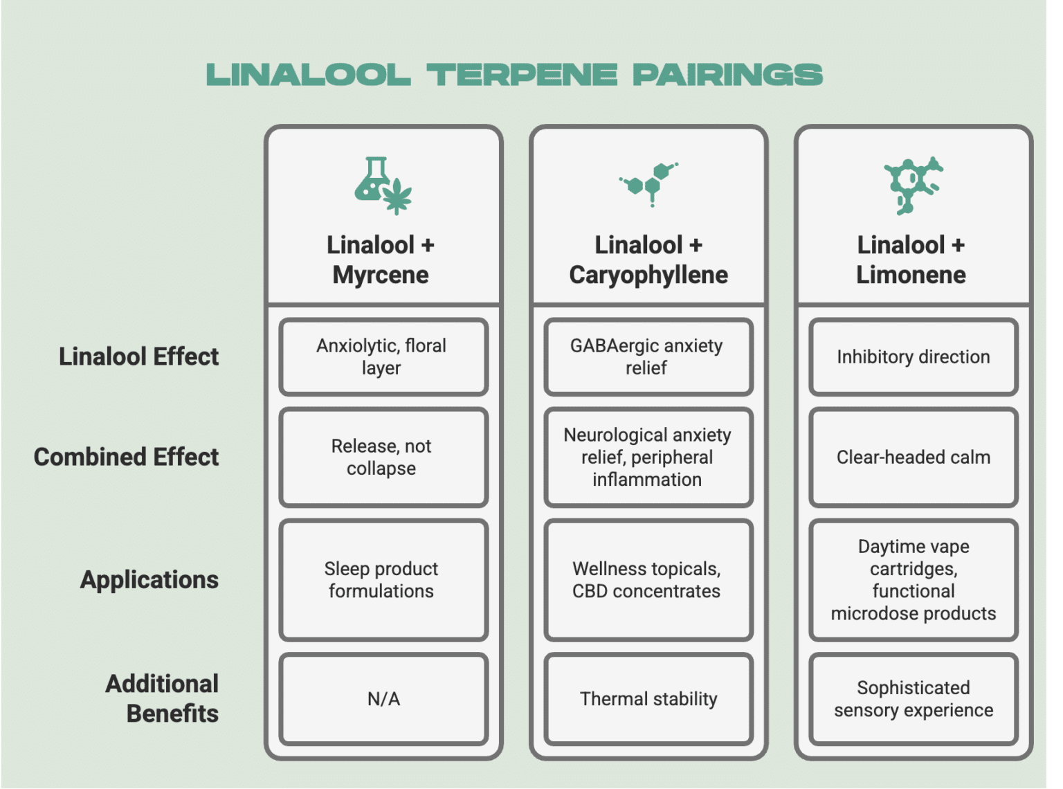 Linalool Terpene: Effects, Strains & Formulation Tips