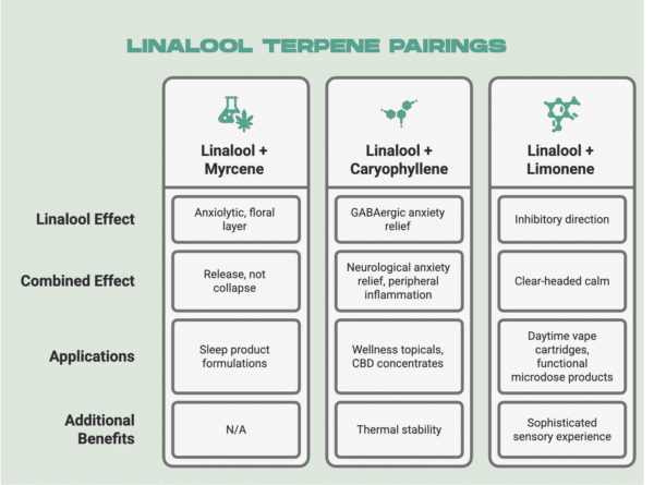 Linalool Terpene: Effects, Strains & Formulation Tips