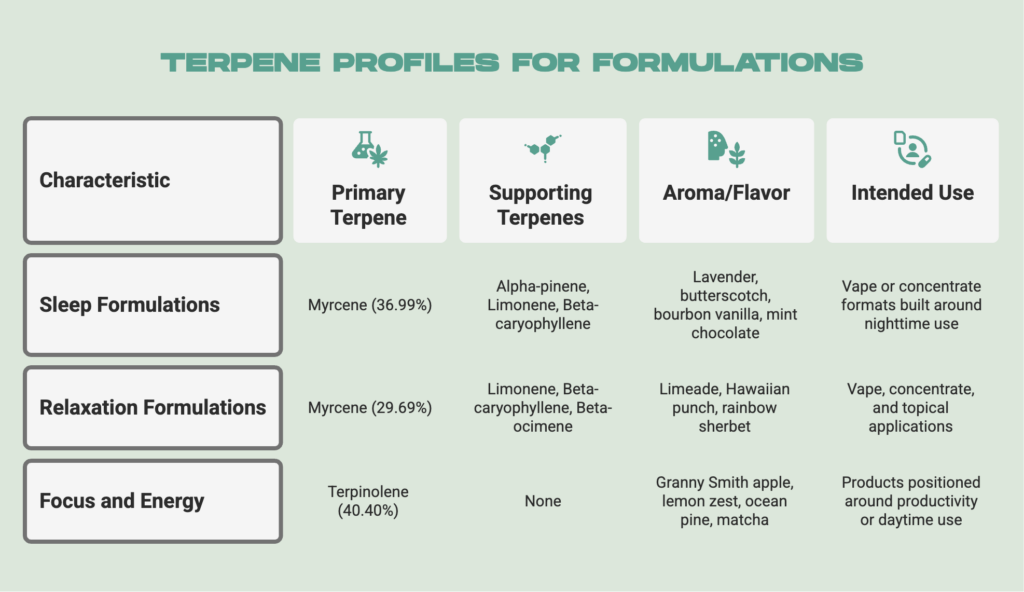 What Are Cannabis Terpenes? A Formulator's Guide