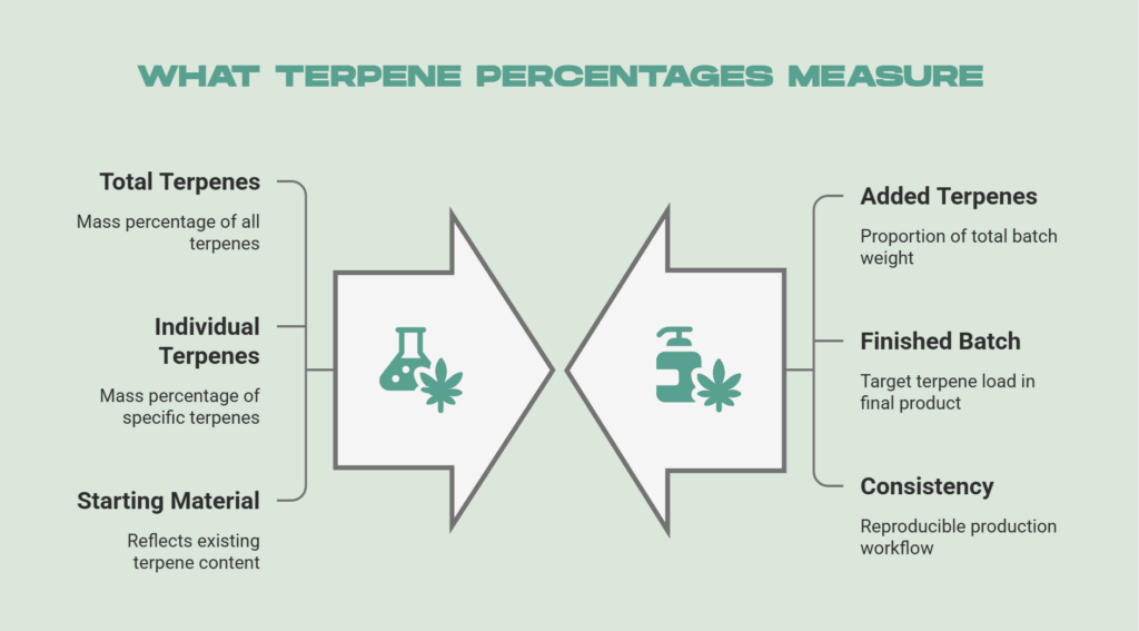 How to Calculate Terpene Percentage